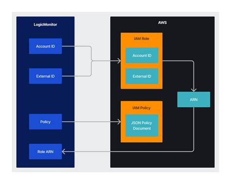 AWS Monitoring Setup LogicMonitor