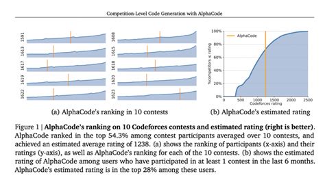 deepmind introduces alphacode a code generation system with advanced