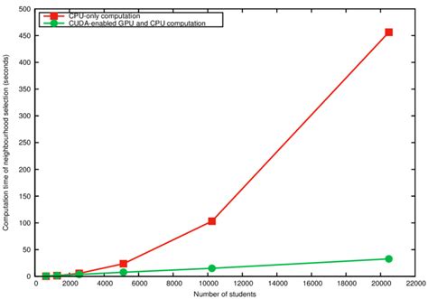 Performance Measurements For Sorting In í µí± Nearest Neighbours Download Scientific Diagram