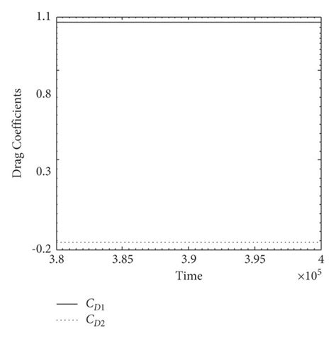 Al Time Variation Of Cd And Cl At Different Spacing Ratios