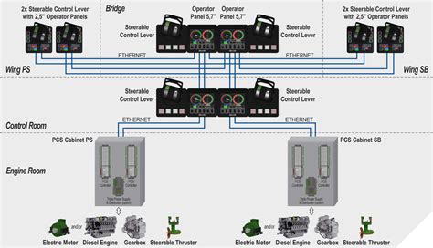 Propulsion Control System Cullys