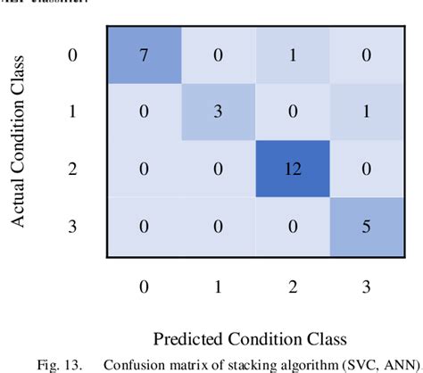 Figure 13 From Machine Learning Based Predictive Maintenance For Fault Detection In Rotating