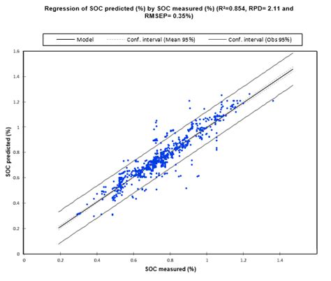Soc Values From Chemical Analysis Plotted Against Soc Predicted