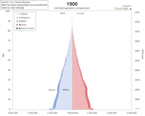 Demographics Of Usa What Is The Population Of The United States