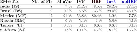 Weights Allocation Of Ems Classical Approach Vs Uplifted Approach