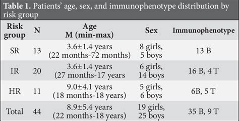Table 1 From The Significance Of Soluble Cd40 And Cd40 Ligand Levels In