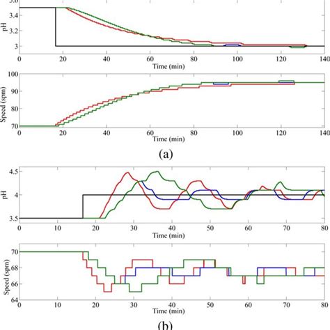 Average Error Rates For The Proposed Approach Download Table