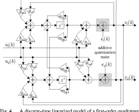Figure 1 From Iq Imbalance Effects In Quadrature ΣΔ Modulators — Analysis And Signal Processing
