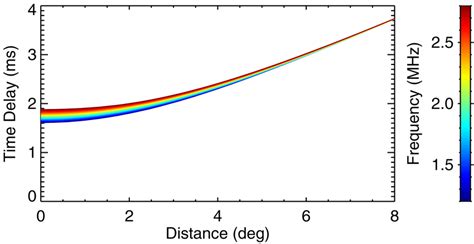 Time Delay Seen By The Mars Advanced Radar For Subsurface And