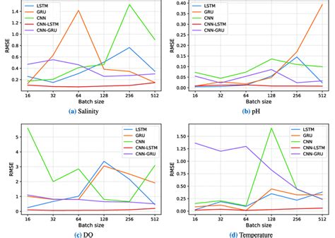 Comparison Of Rmse Values For Prediction Using Lstm Gru Cnn Cnn Lstm Download Scientific