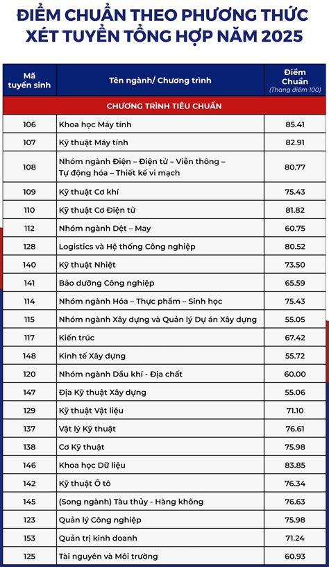 Điểm Chuẩn Trường Đại Học Bách Khoa Tphcm Năm 2025