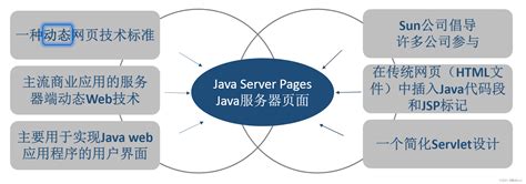 Jsp程序设计技术学习知识笔记jsp程序设计笔记 Csdn博客