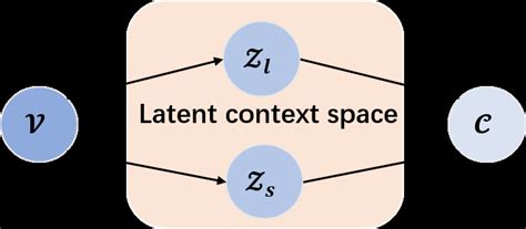 Probability Graph Model Of Previous Action Methods And Our