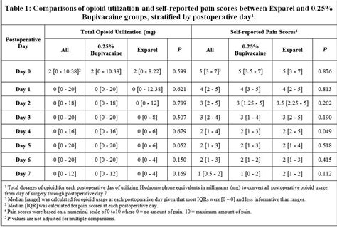 P215 12 Exparel Vs Bupivicaine For Postoperative Analgesia After Vats