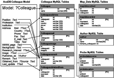 Colleague Schema In Acedb Versus Mysql Like Most Data Classes In