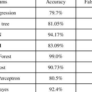 (PDF) Intrusion Detection System Classification Using Different Machine Learning Algorithms on ...