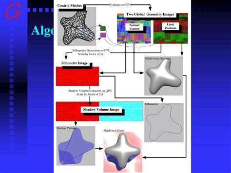 ppt geometry image based shadow volume algorithm for subdivision