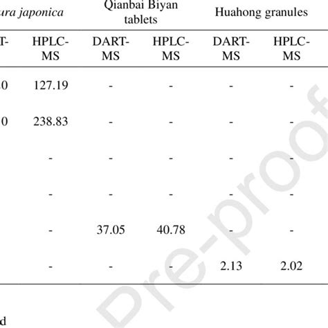 Comparison Of Dart Ms And Hplc Ms Method For Analysis Of Six Kinds Of
