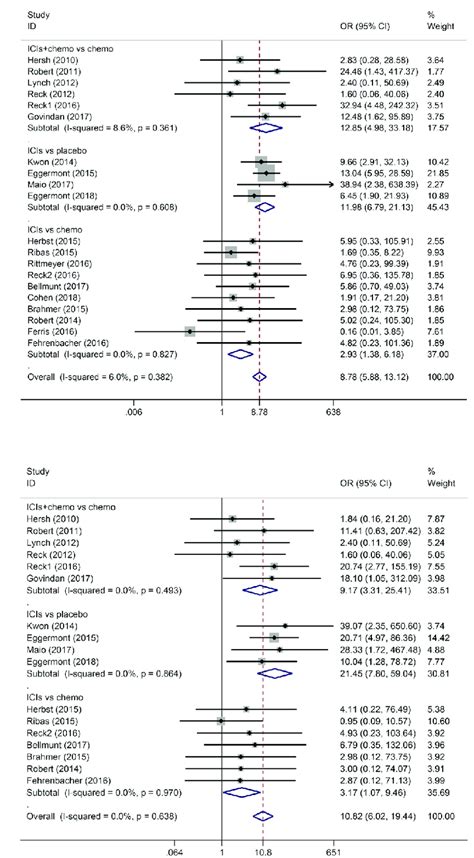Risk Of Colitis In Different Treatment Strategies Involving Icis A