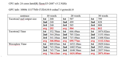 inference speed on 1080ti · issue 166 · nvidia waveglow · github