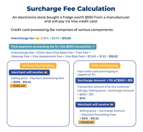 Everything You Need To Know About Surcharging In B2b Payments For Us