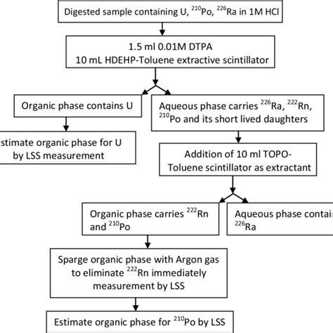 Schematic Procedure For Sequential Separation Of U And Download Scientific Diagram