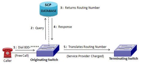 Maps Inap Emulatorinap Emulation Over Ip And Tdm