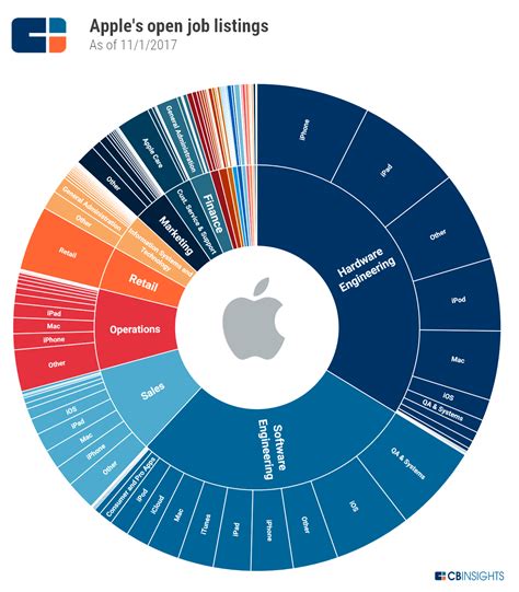 Apple Strategy Teardown Where The Worlds Most Valuable Company Is