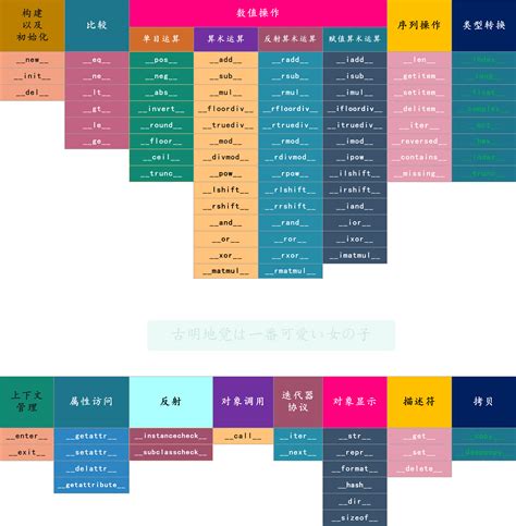 深度剖析CPython解释器 Python类机制的深度解析 第五部分 全方位介绍Python中的魔法方法一网打尽 古明地盆 博客园