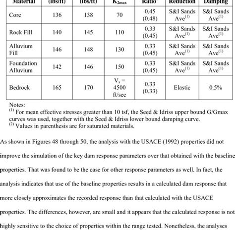 Material Properties Used In Parametric Analysis Case 4 Download Table