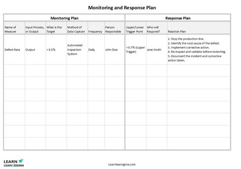 Template Monitoring And Response Plan Learn Lean Sigma