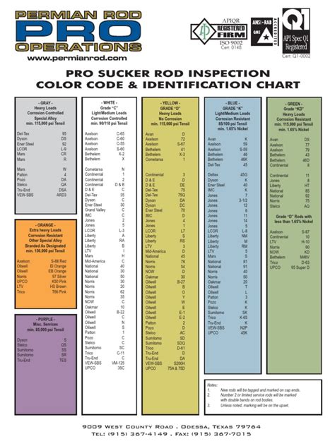 Permian Rod Operations Sucker Rod Identification Chart Pdf Materials Building Engineering