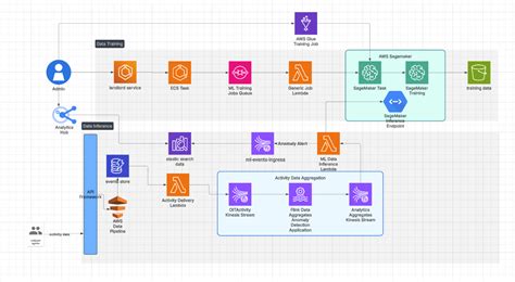 Using Multimodel Endpoints For Scalable User Behavior Profiling And Anomaly Detection With