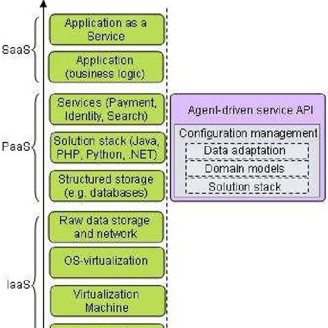 Placement Of The Agent Driven API Download Scientific Diagram