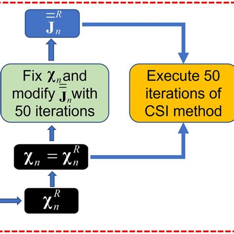 The Improved Structure Diagram Of Csi Gan In The N Th Iteration Download Scientific Diagram