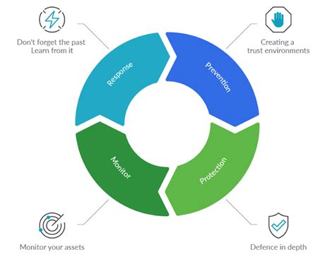 Container Security Best Practices CSA