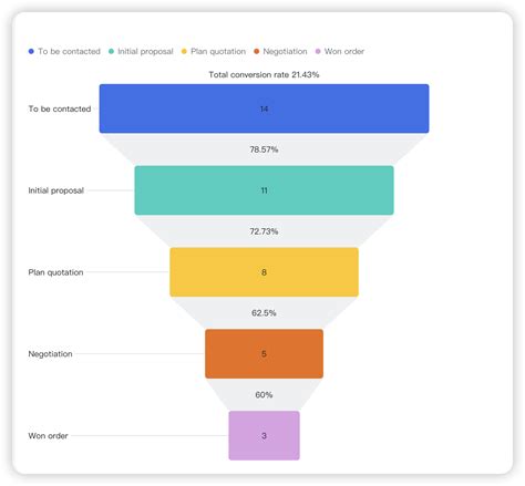 Use Funnel Charts In Dashboards