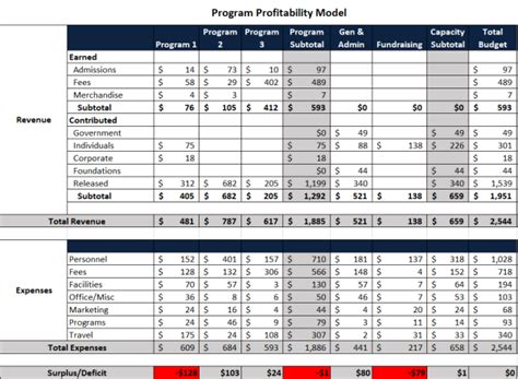 Calculate Program Profitability Program Revenues Des Moines CPA