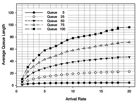 Evaluations Average Queuing Length Of The Systems Download Scientific Diagram