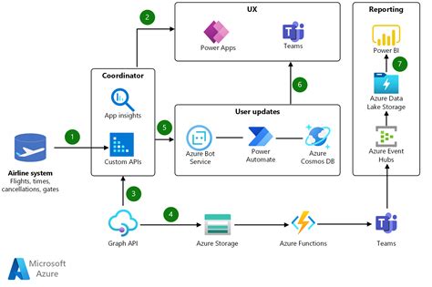 Custom Business Processes Azure Look