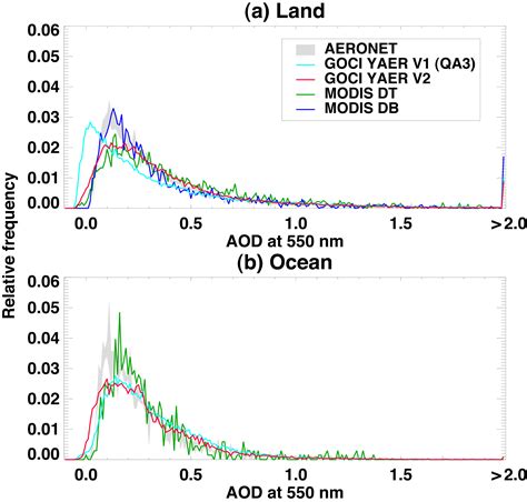 amt goci yonsei aerosol retrieval version 2 products an improved