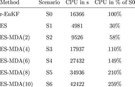 Definition Of Scenarios And Cpu Time Consumption The Number In