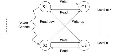 Multilevel Security Policy Download Scientific Diagram