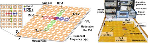 Schematic And Experimental Setup Of The Time Modulated Metasurface