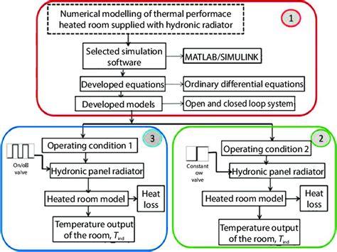 Heat Flow Model Of Central Heating System Download Scientific Diagram