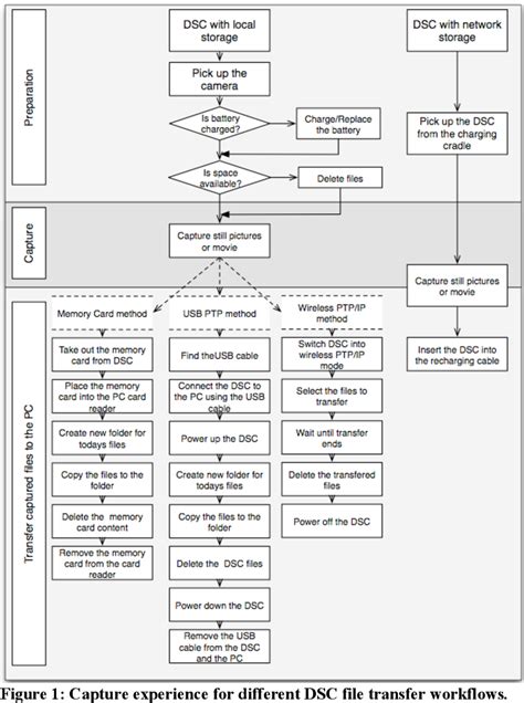 Figure 1 From Real Time Network Storage For Digital Cameras Semantic