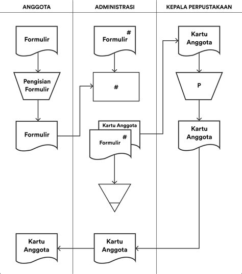 Pengertian Flowchart Simbol Dan Jenis Jenisnya