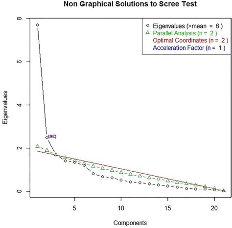 Non Graphical Solutions To Scree Test Download Scientific Diagram