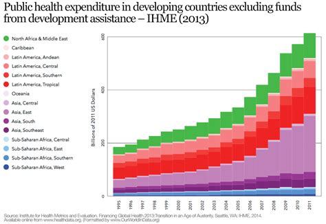 Financing Healthcare Our World In Data