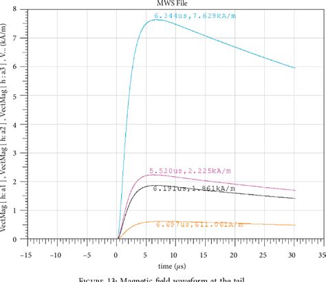 Figure 1 From Lightning The Electromagnetic Pulse Coupling Of Airborne Secondary Radar